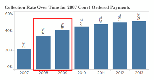 Understanding Data on the Collection Rate of Payments Ordered Dashboard